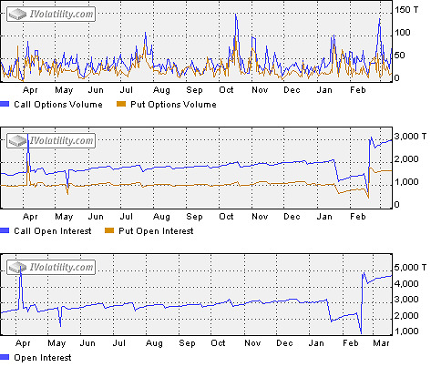 Option Volume and Open Interest | IVolatility.com